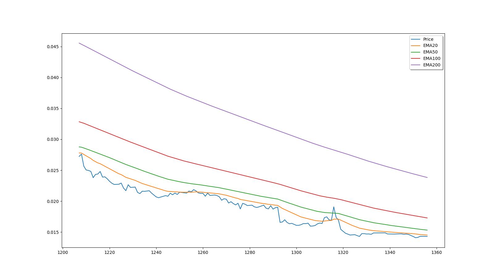Coldstack Exponential Moving Averages