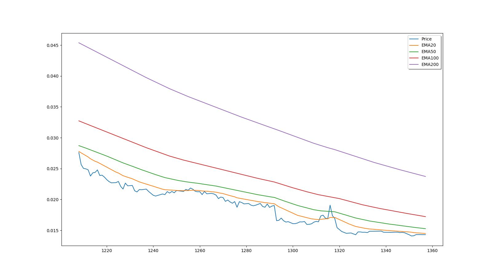 Coldstack Exponential Moving Averages