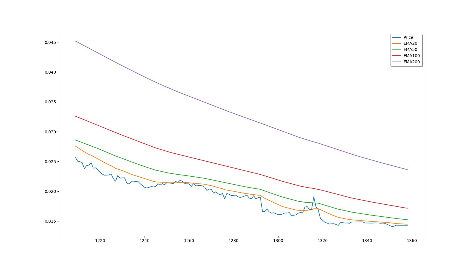 Coldstack Exponential Moving Averages
