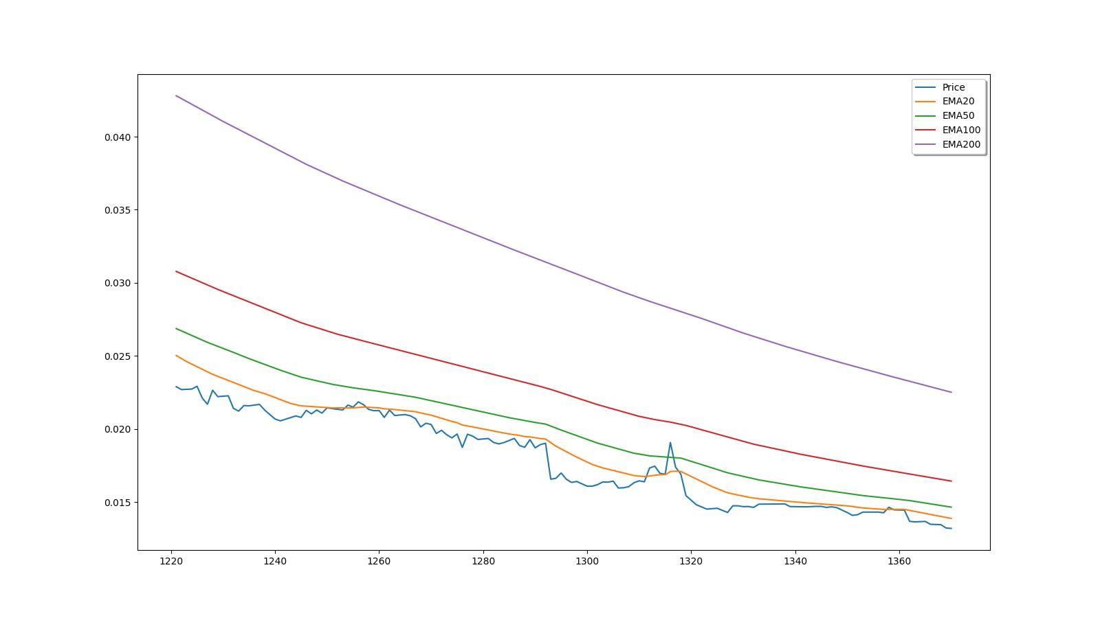 Coldstack Exponential Moving Averages
