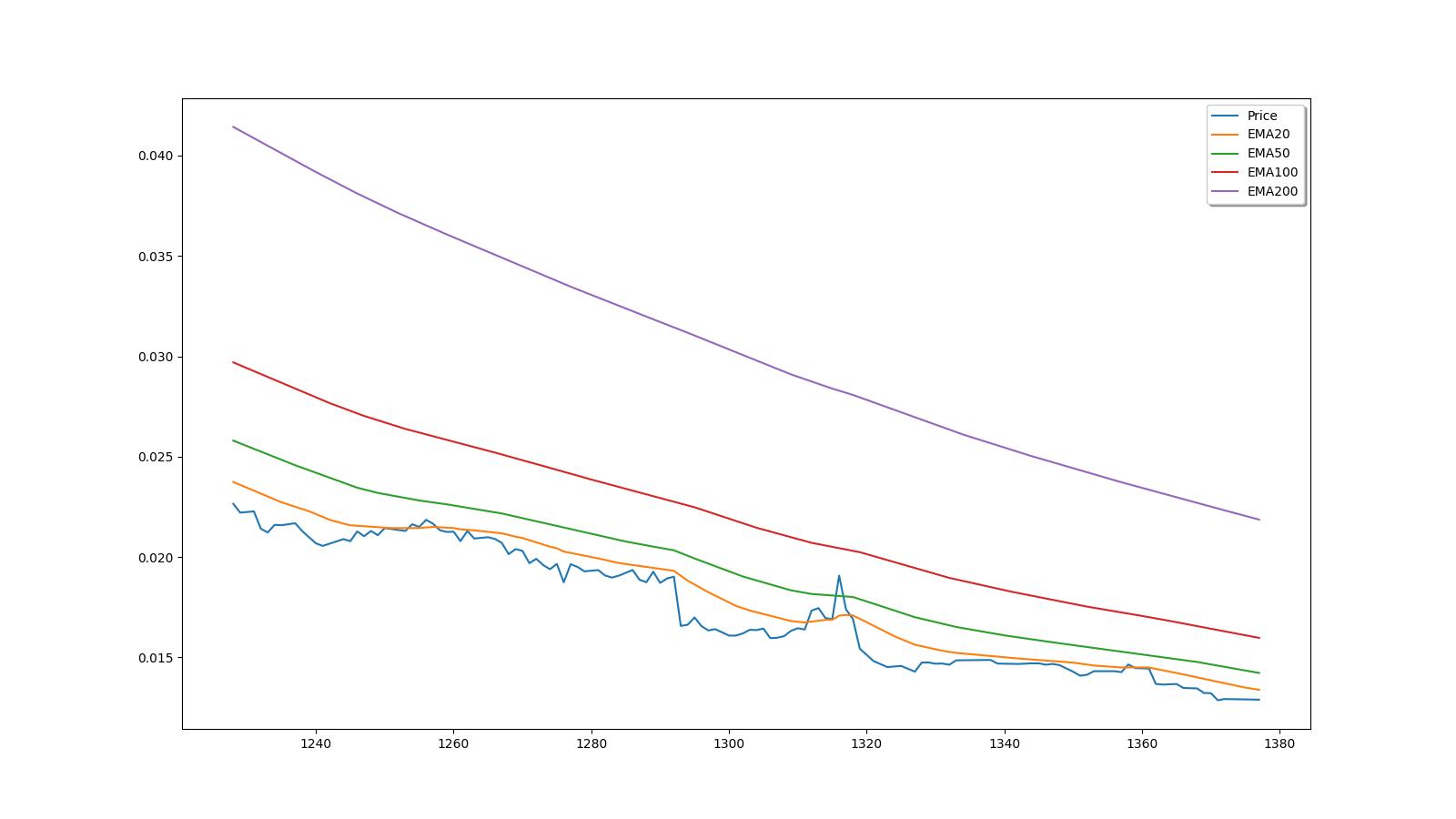 Coldstack Exponential Moving Averages