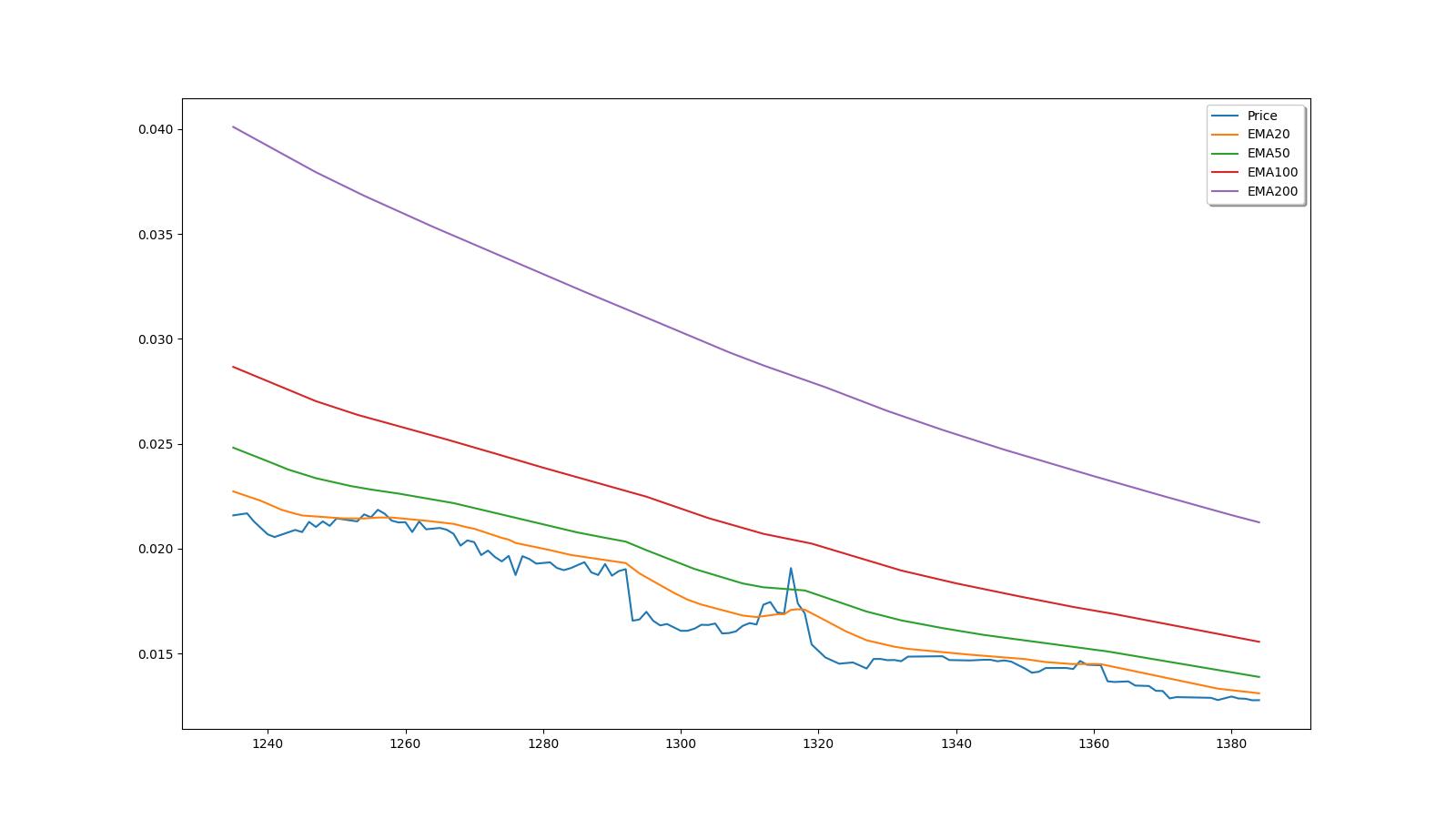 Coldstack Exponential Moving Averages