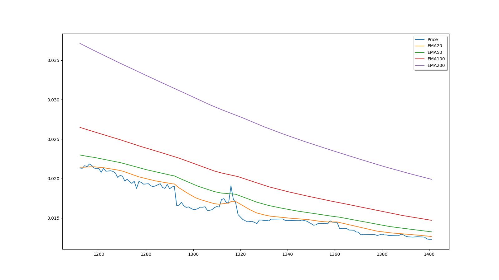Coldstack Exponential Moving Averages
