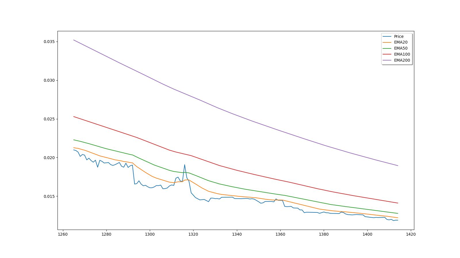 Coldstack Exponential Moving Averages