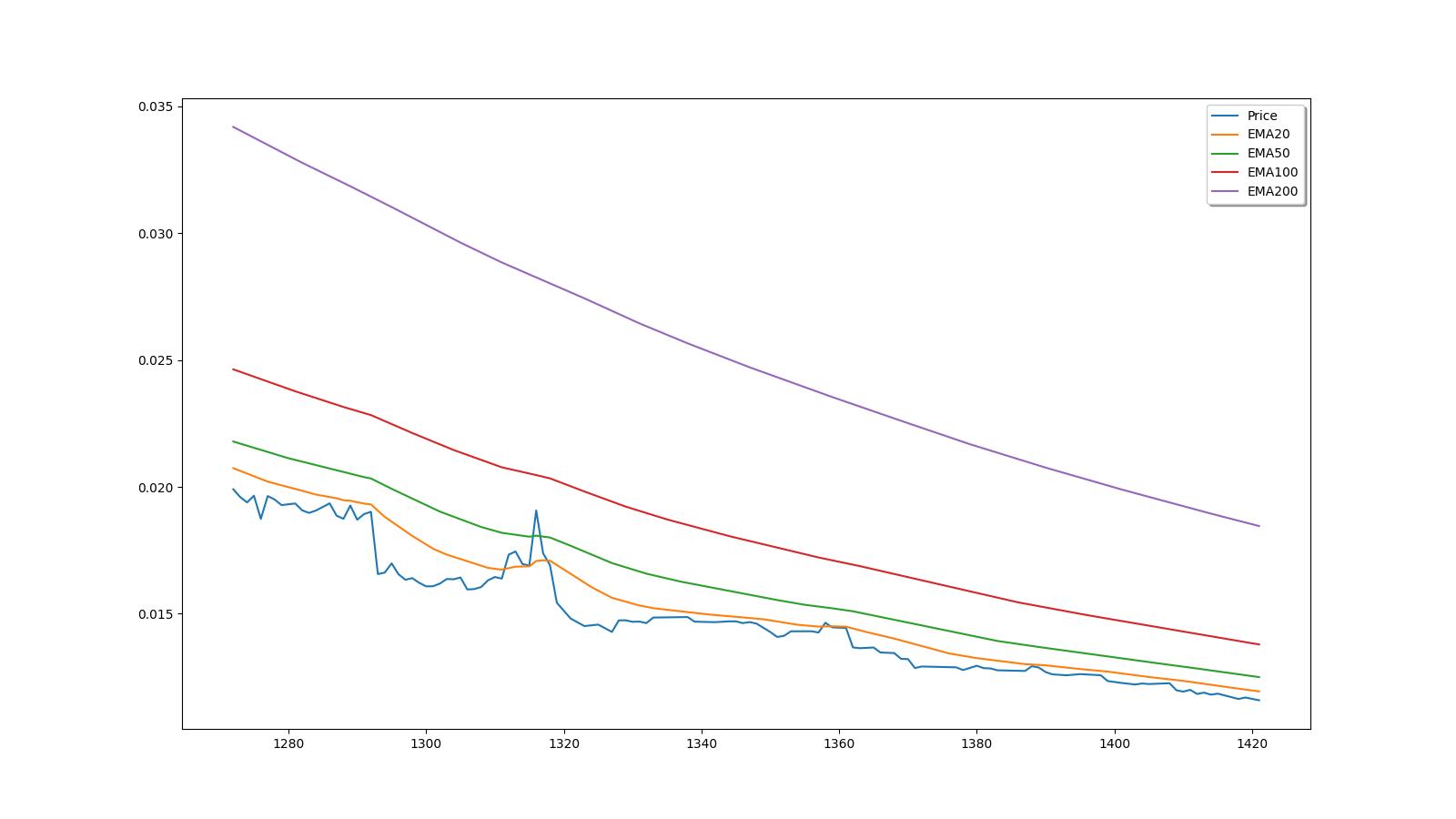 Coldstack Exponential Moving Averages