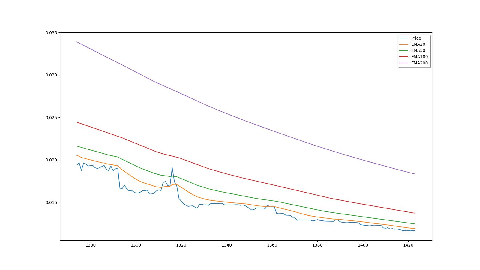 Coldstack Exponential Moving Averages
