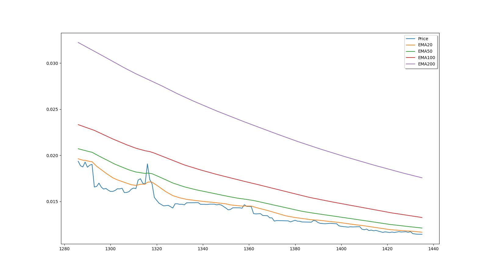 Coldstack Exponential Moving Averages