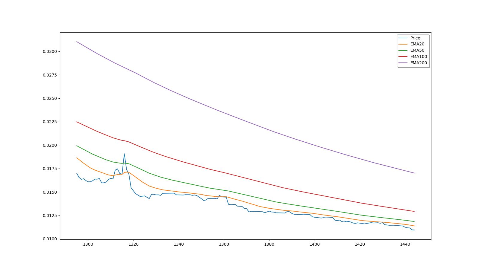 Coldstack Exponential Moving Averages