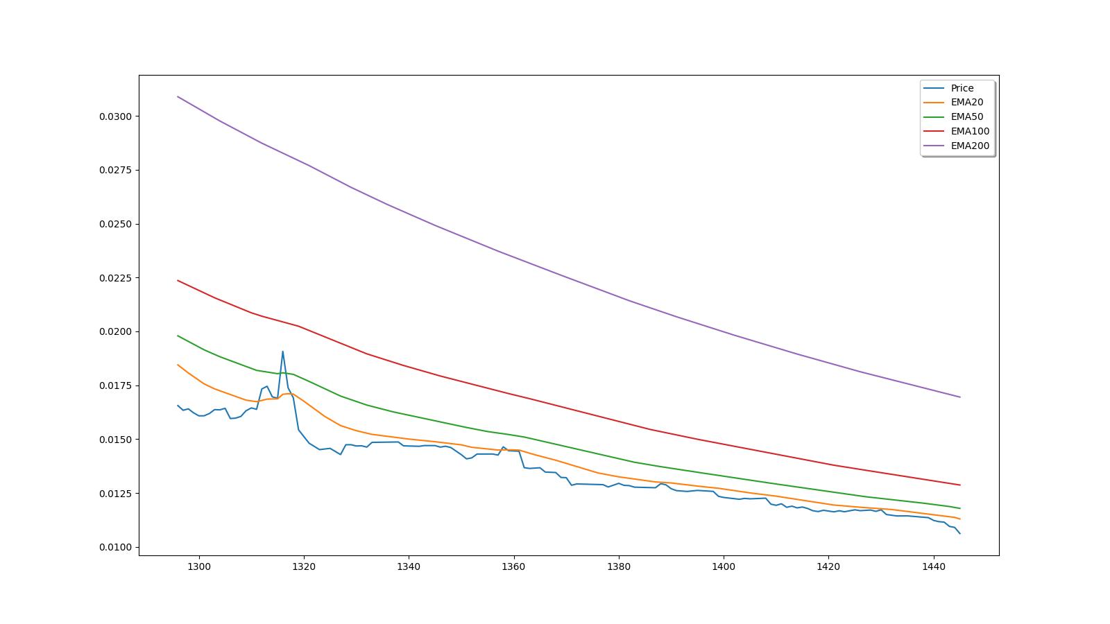 Coldstack Exponential Moving Averages