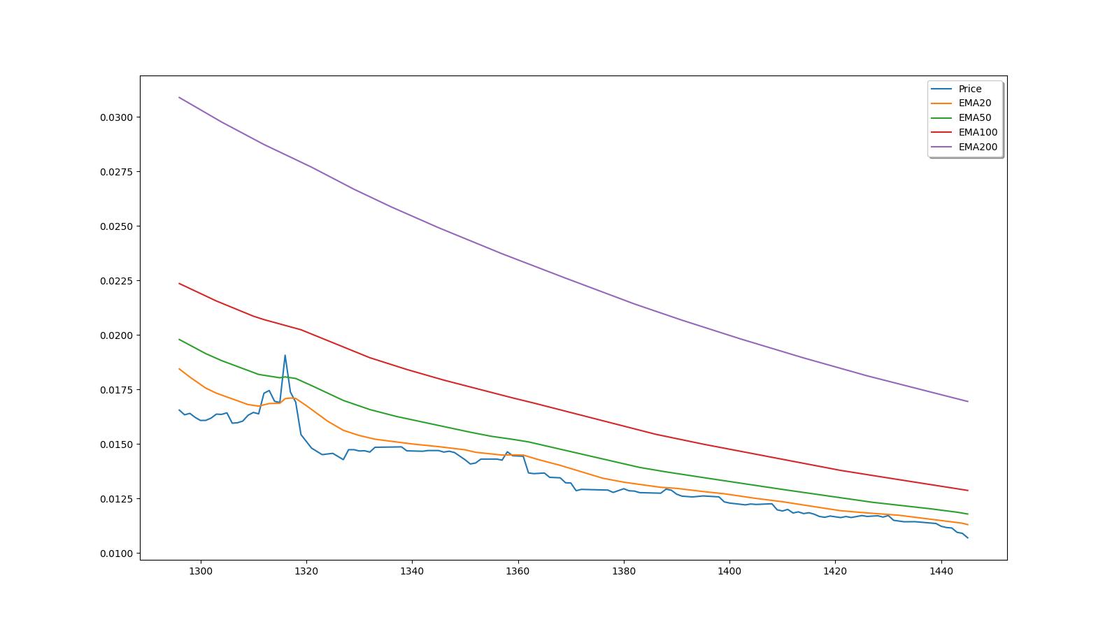 Coldstack Exponential Moving Averages
