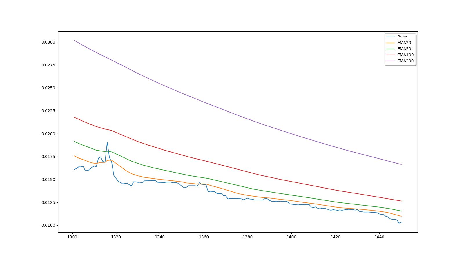 Coldstack Exponential Moving Averages