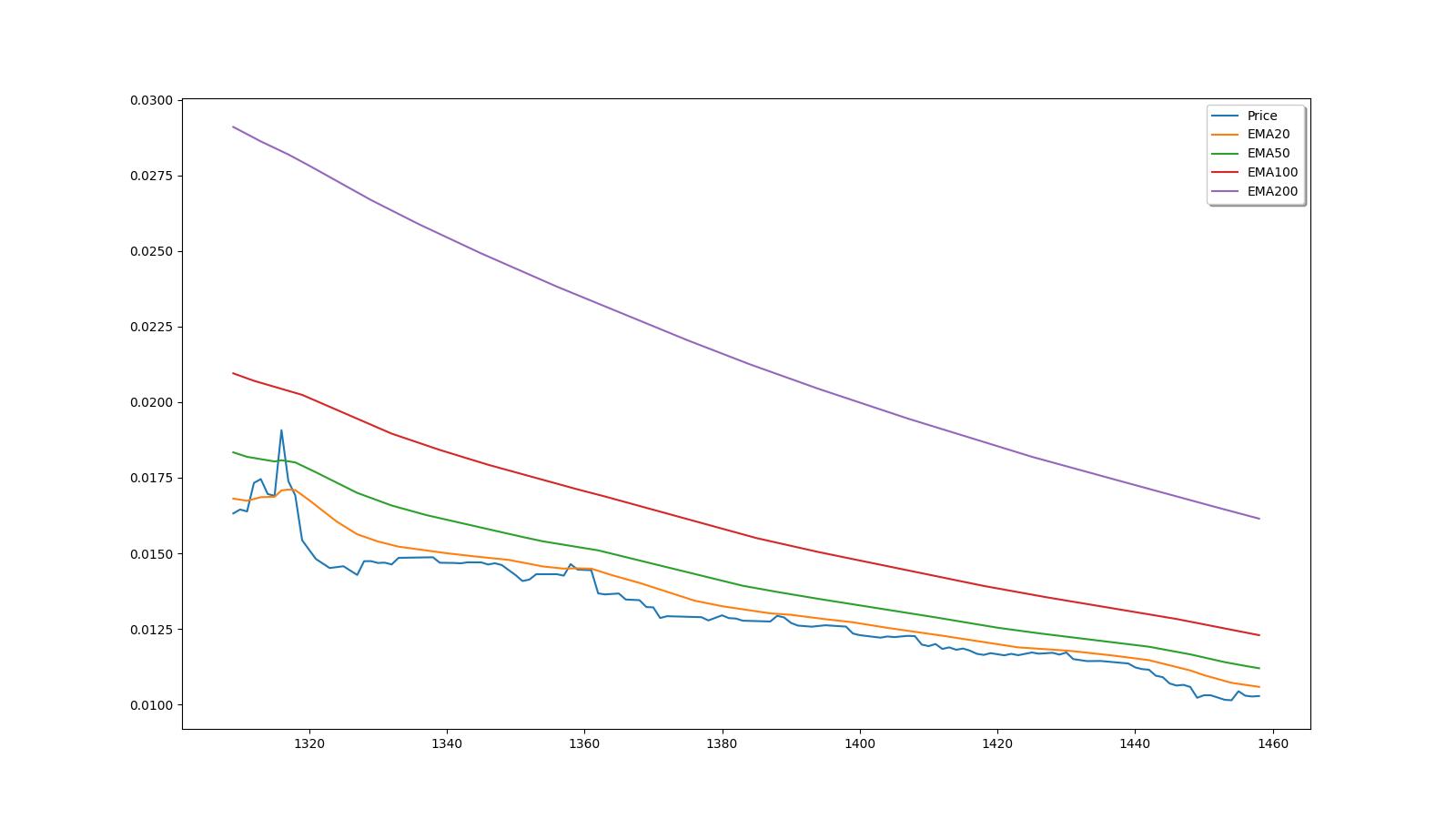 Coldstack Exponential Moving Averages