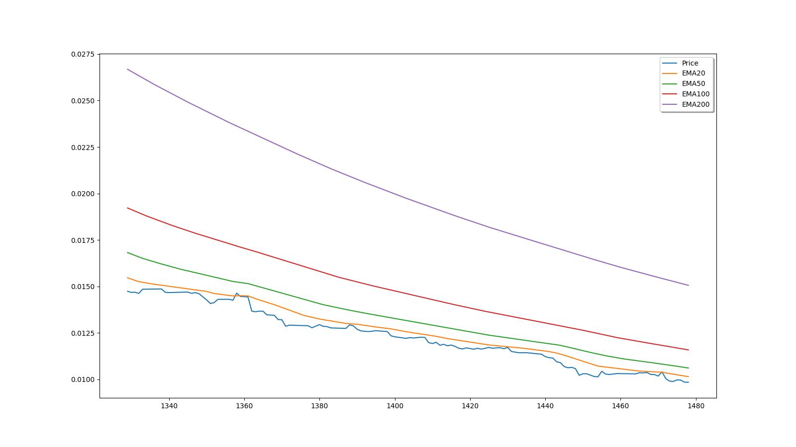 Coldstack Exponential Moving Averages