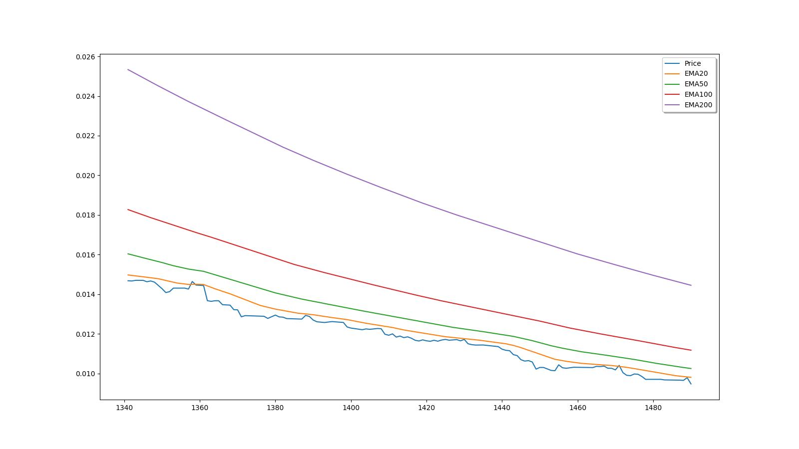 Coldstack Exponential Moving Averages