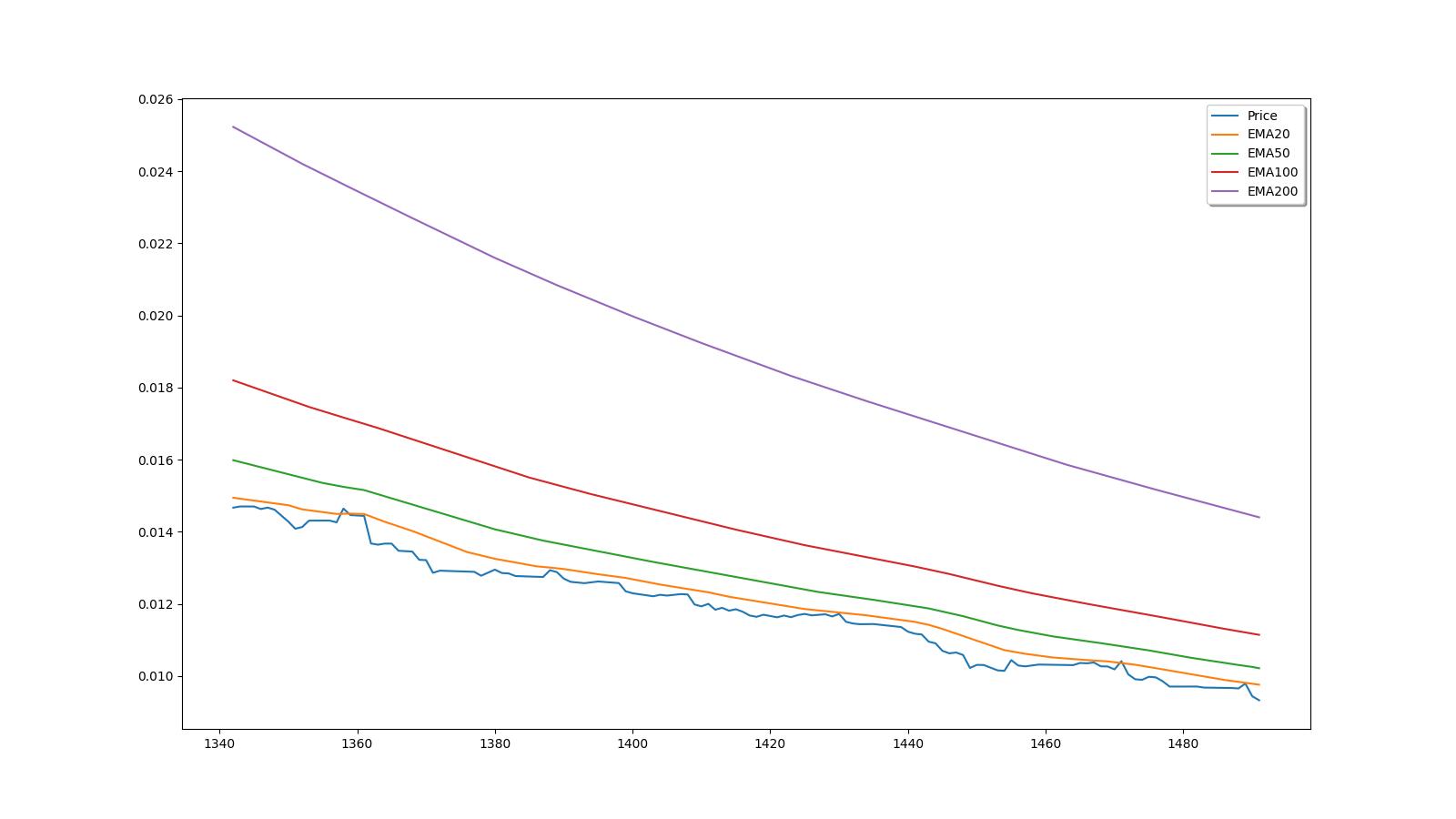 Coldstack Exponential Moving Averages