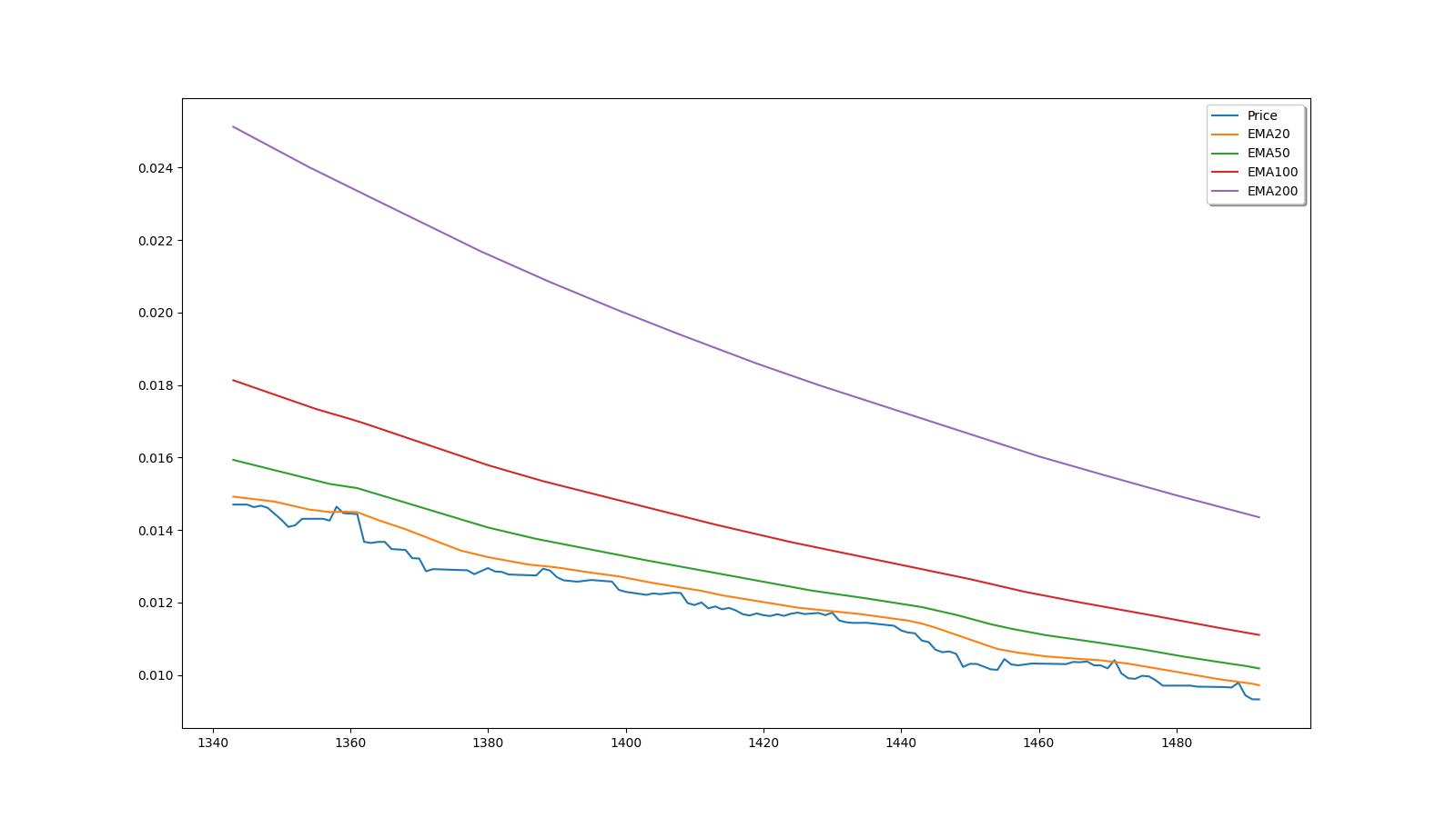Coldstack Exponential Moving Averages