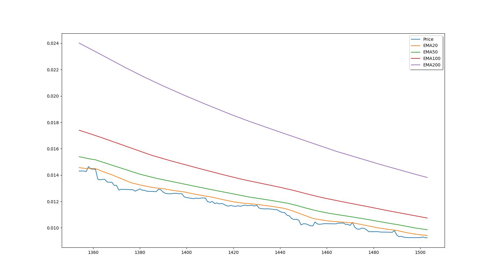 Coldstack Exponential Moving Averages