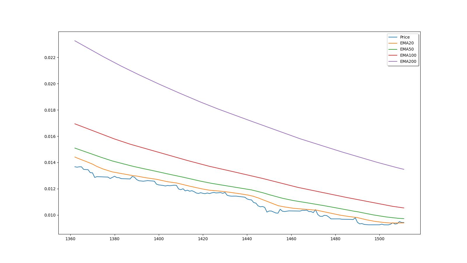 Coldstack Exponential Moving Averages