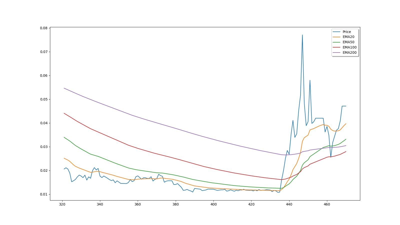Colend Exponential Moving Averages