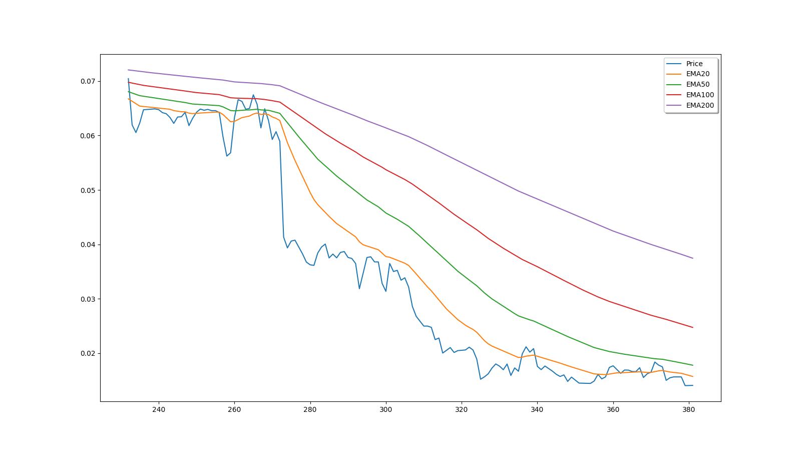 Colend Exponential Moving Averages