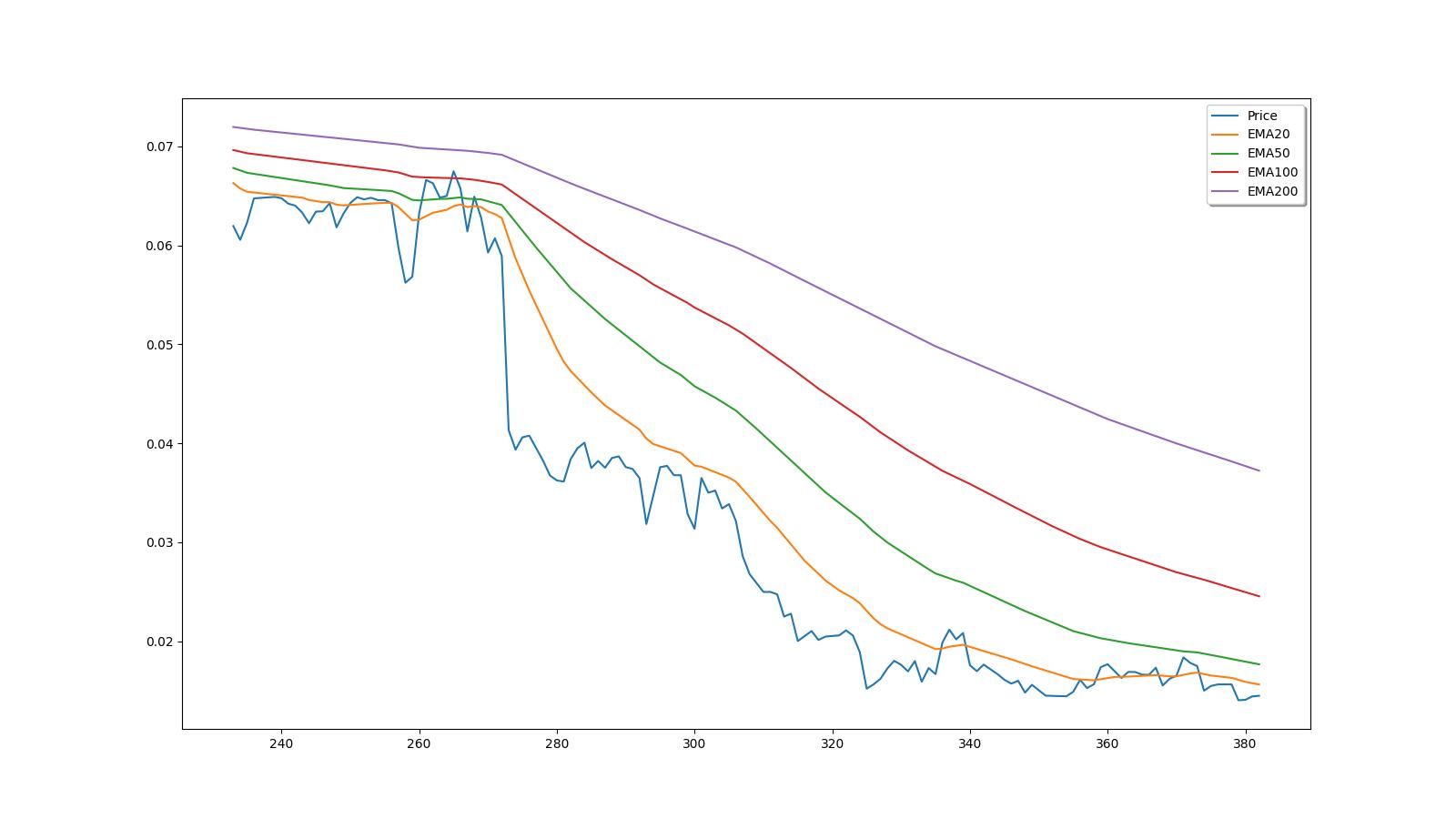 Colend Exponential Moving Averages