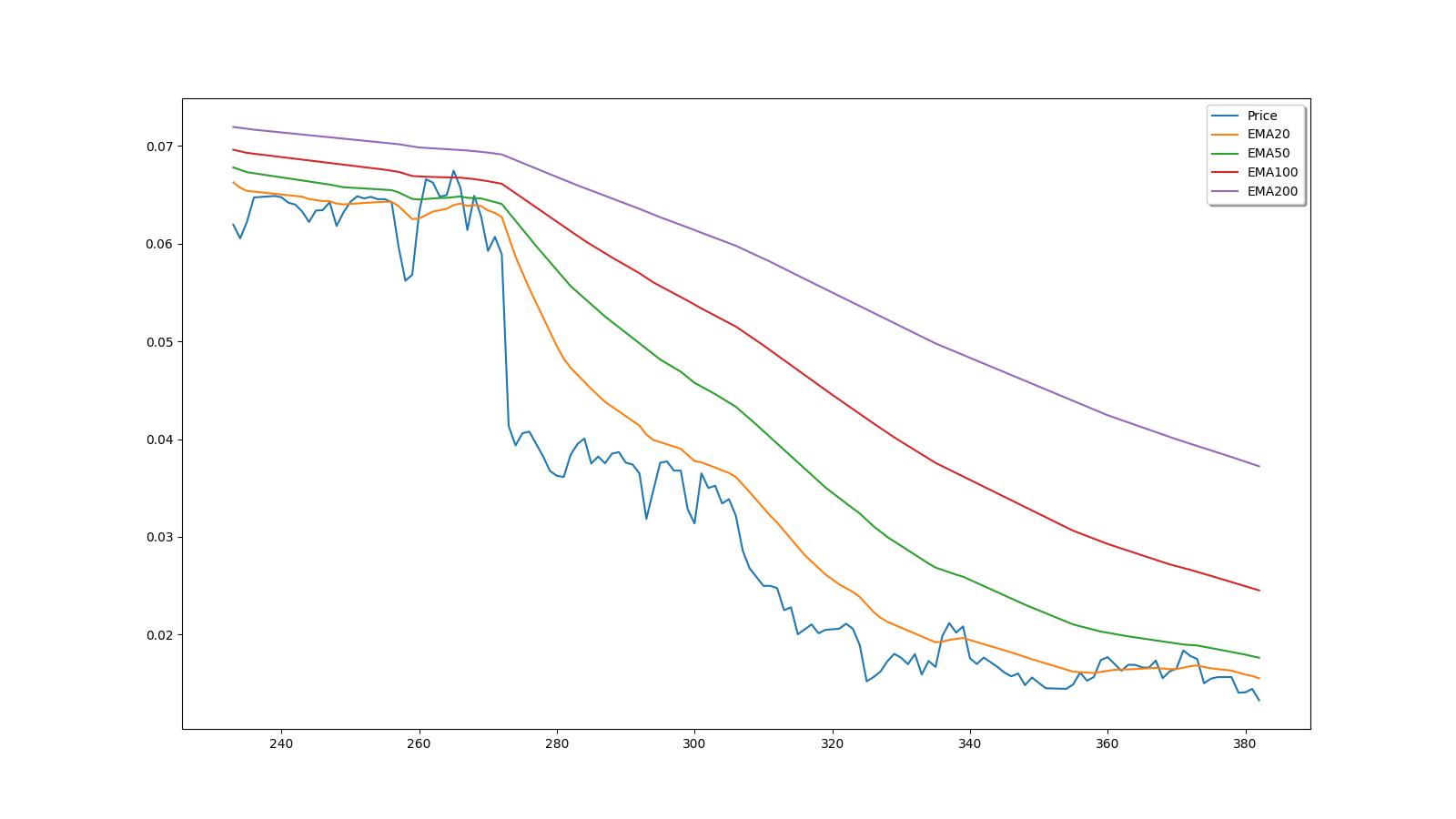 Colend Exponential Moving Averages