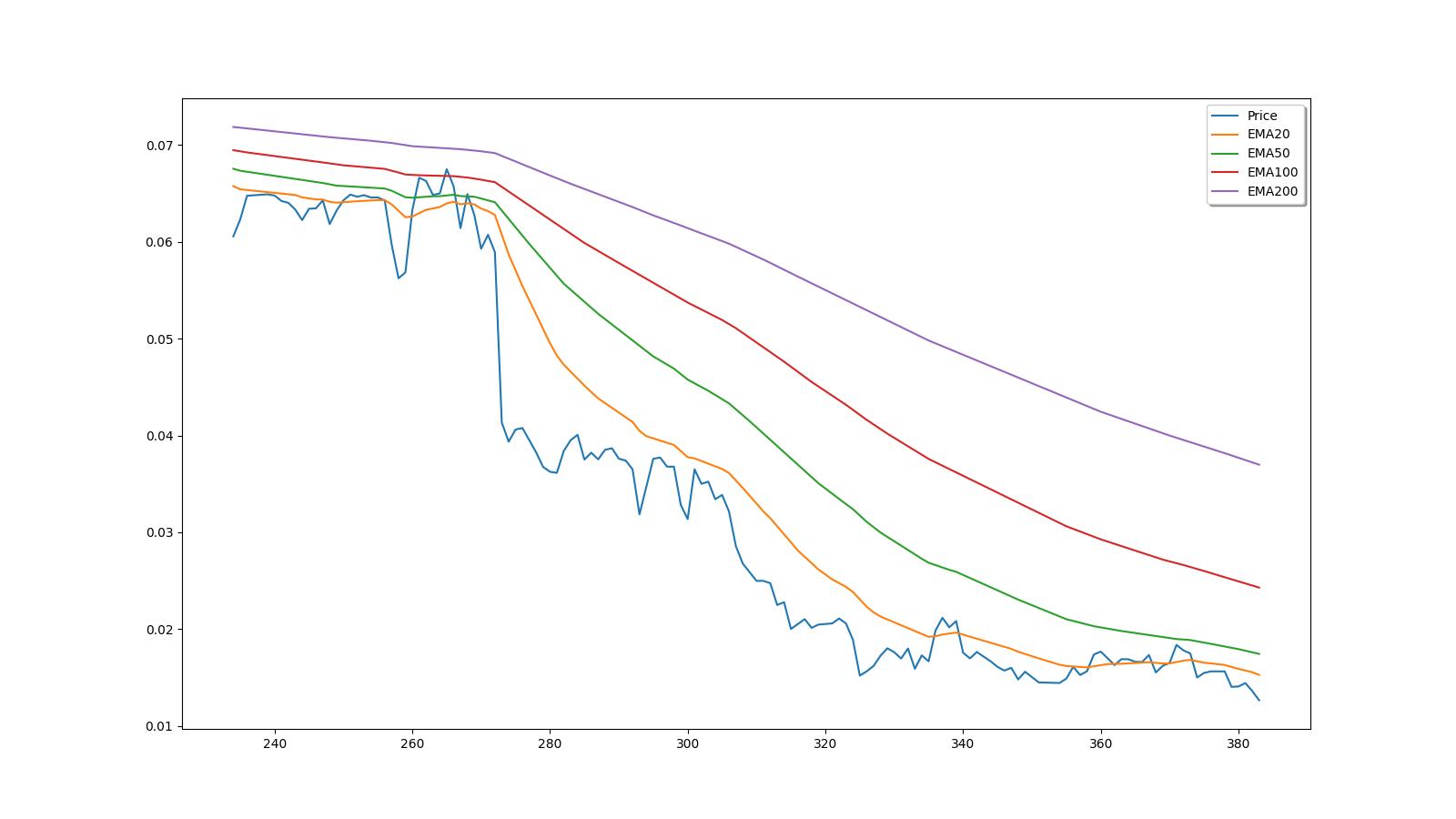 Colend Exponential Moving Averages