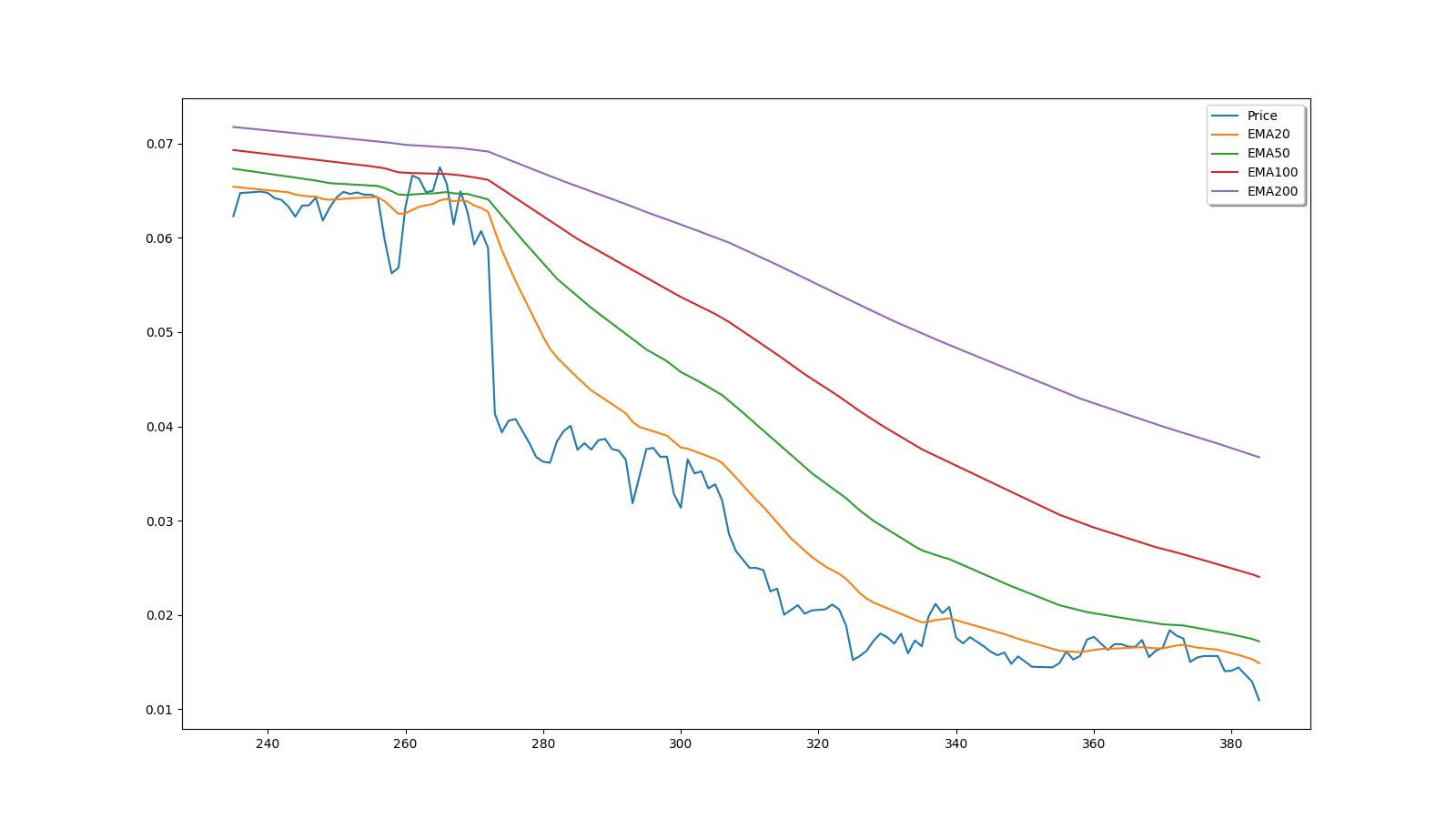Colend Exponential Moving Averages