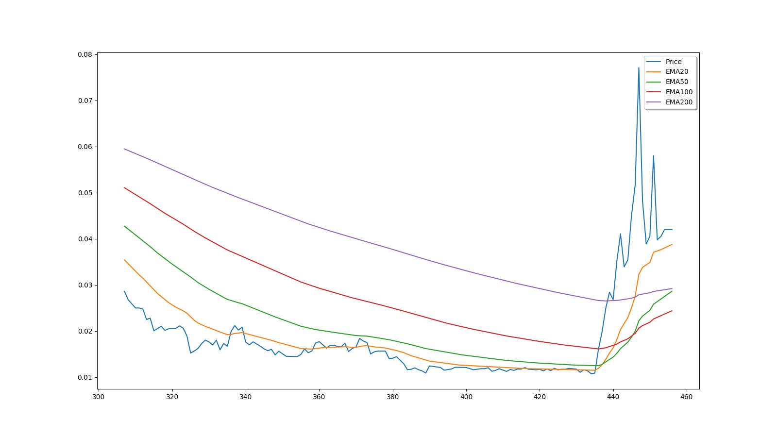 Colend Exponential Moving Averages