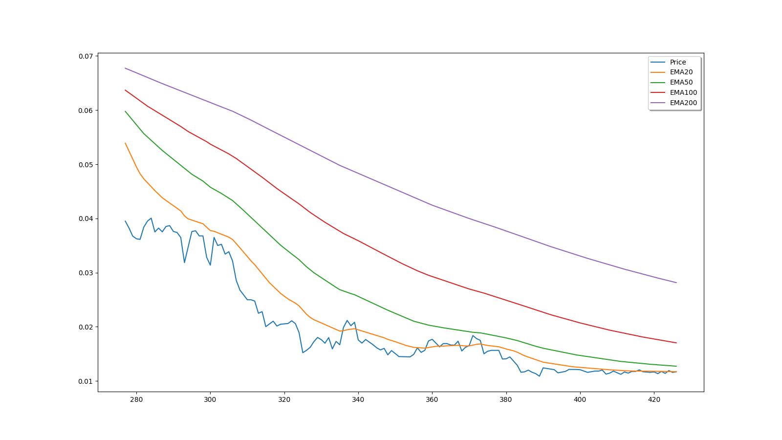Colend Exponential Moving Averages