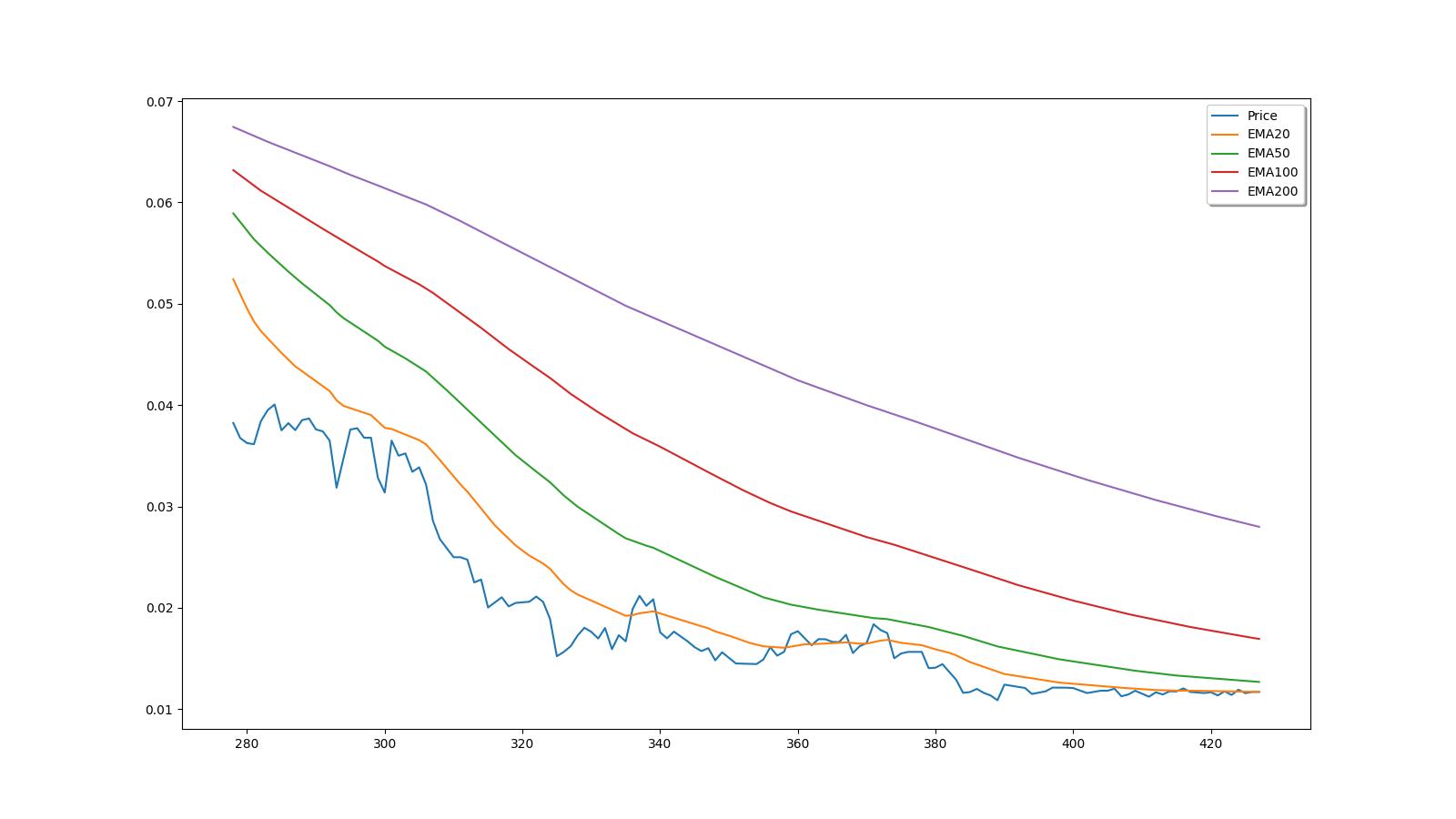 Colend Exponential Moving Averages