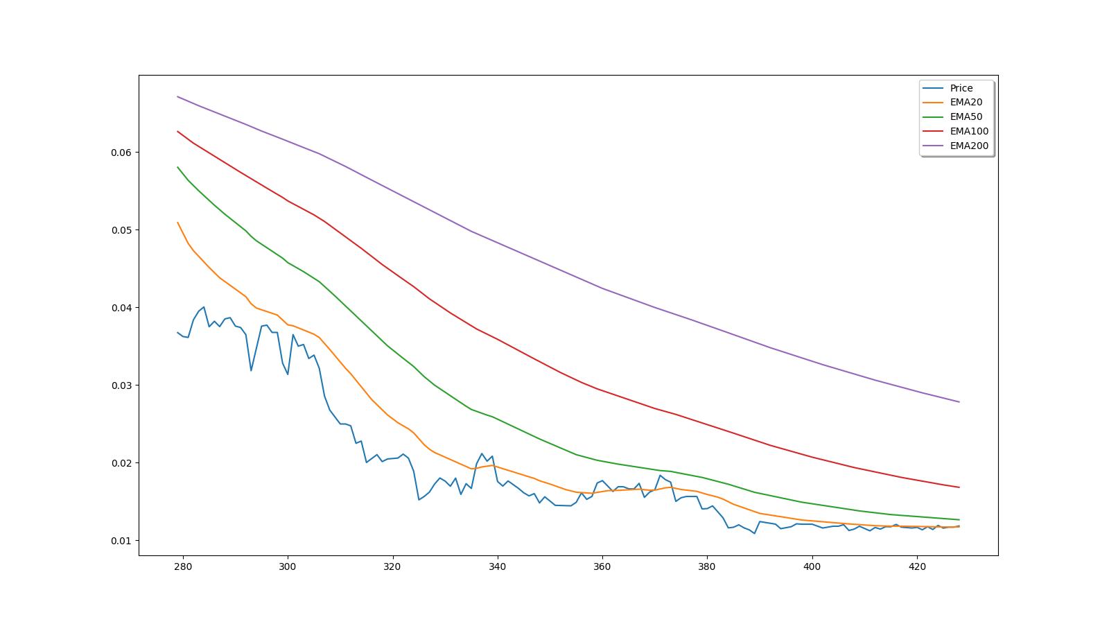 Colend Exponential Moving Averages