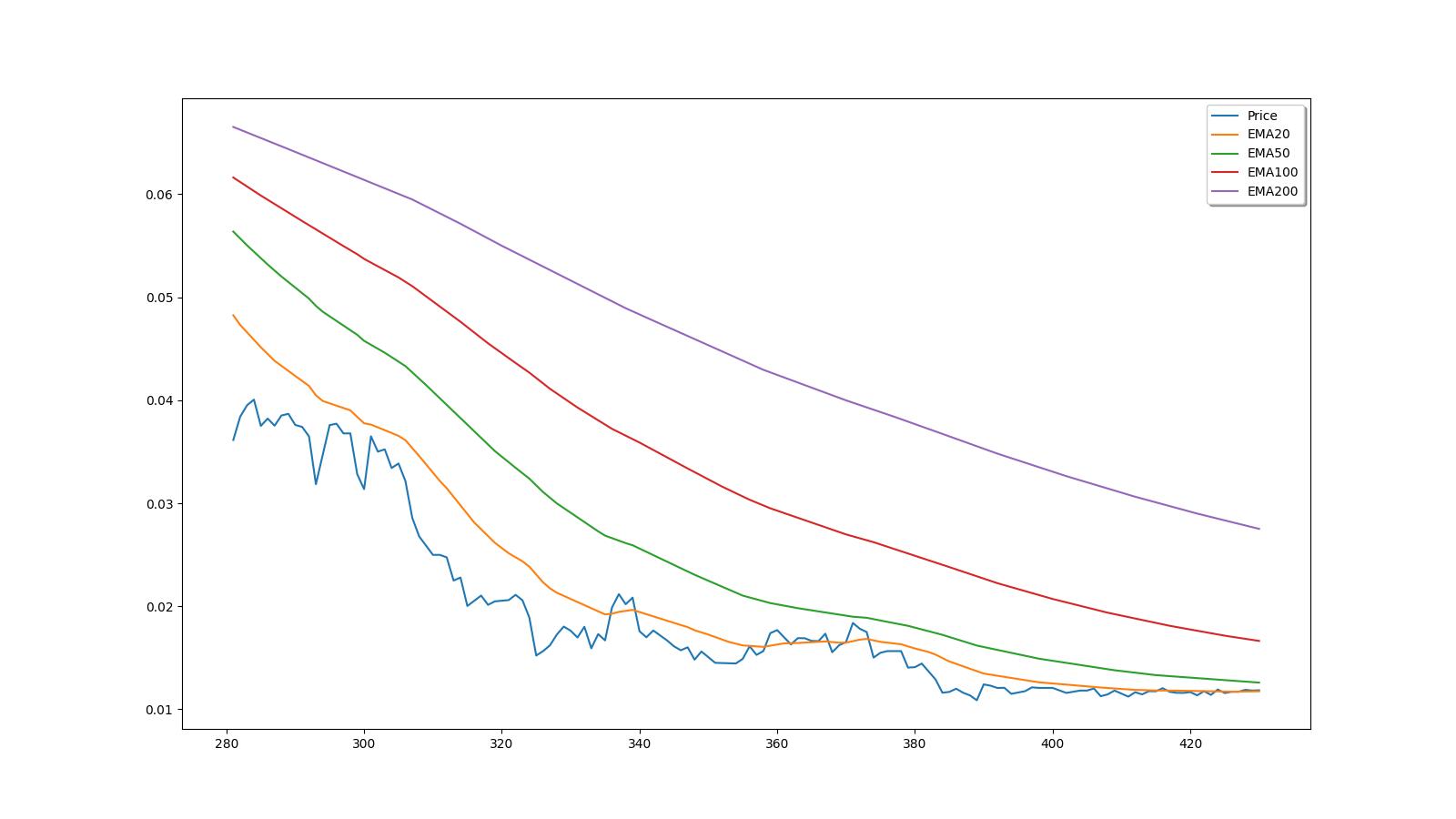 Colend Exponential Moving Averages