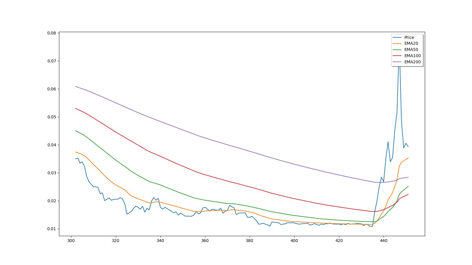 Colend Exponential Moving Averages