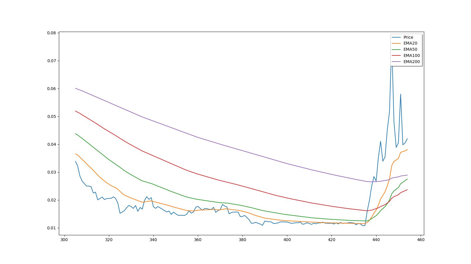 Colend Exponential Moving Averages