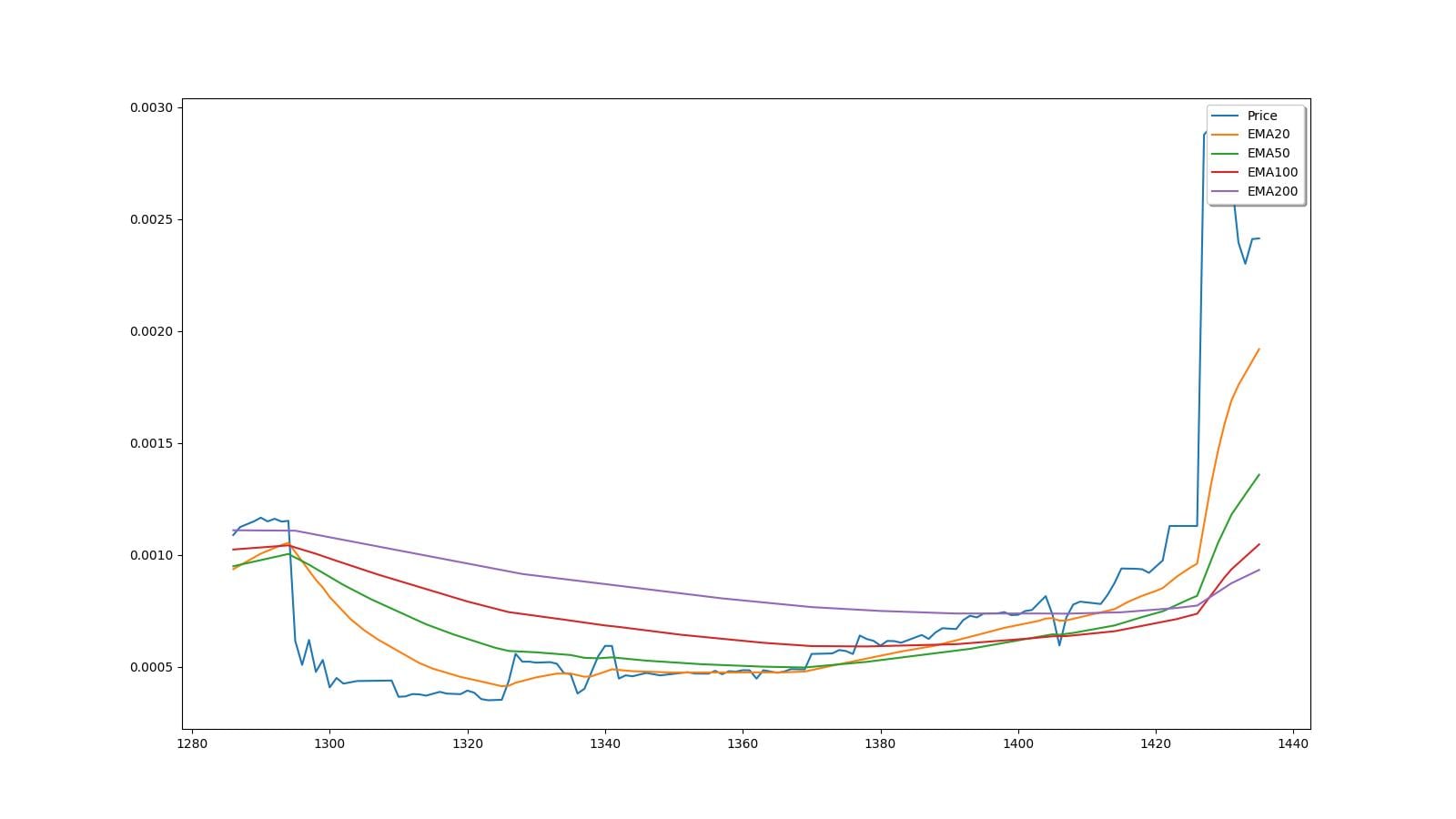 Colizeum Exponential Moving Averages