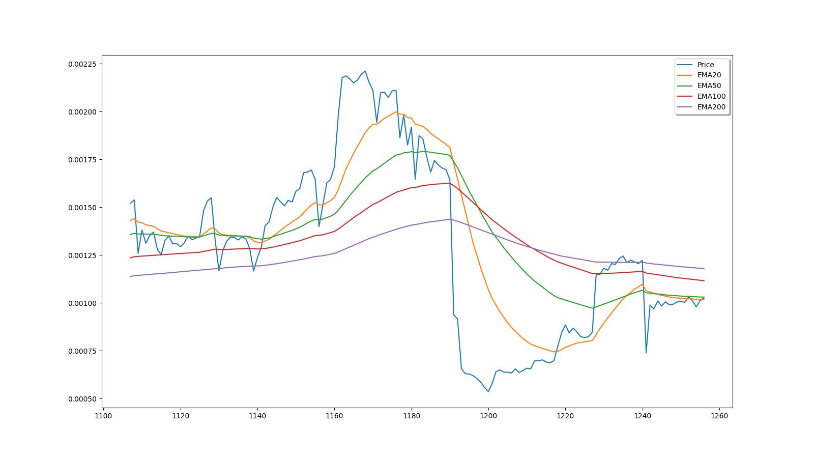 Colizeum Exponential Moving Averages