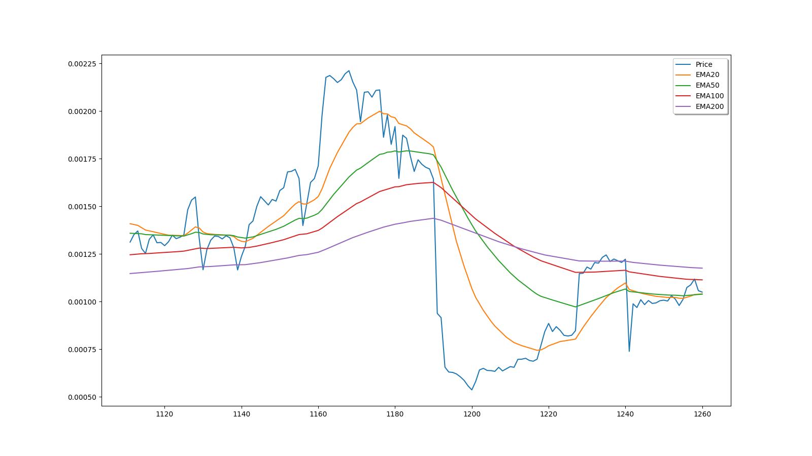 Colizeum Exponential Moving Averages