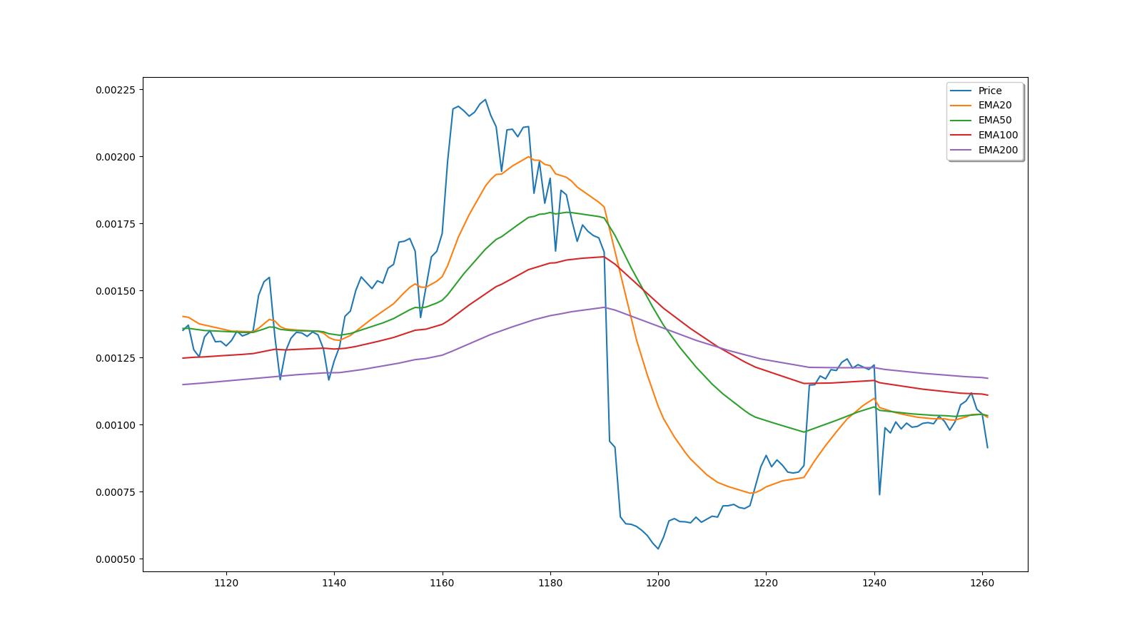 Colizeum Exponential Moving Averages