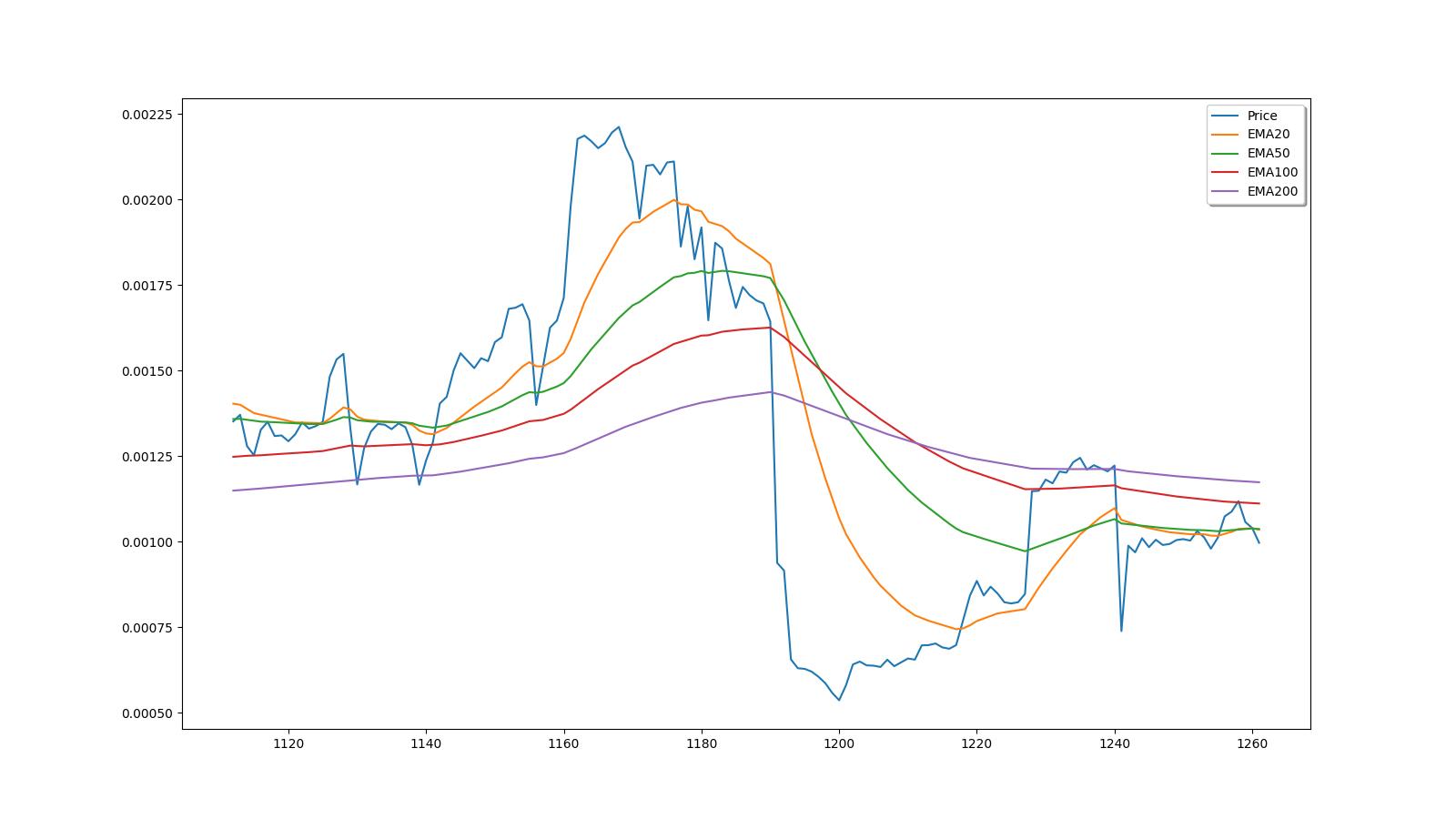 Colizeum Exponential Moving Averages