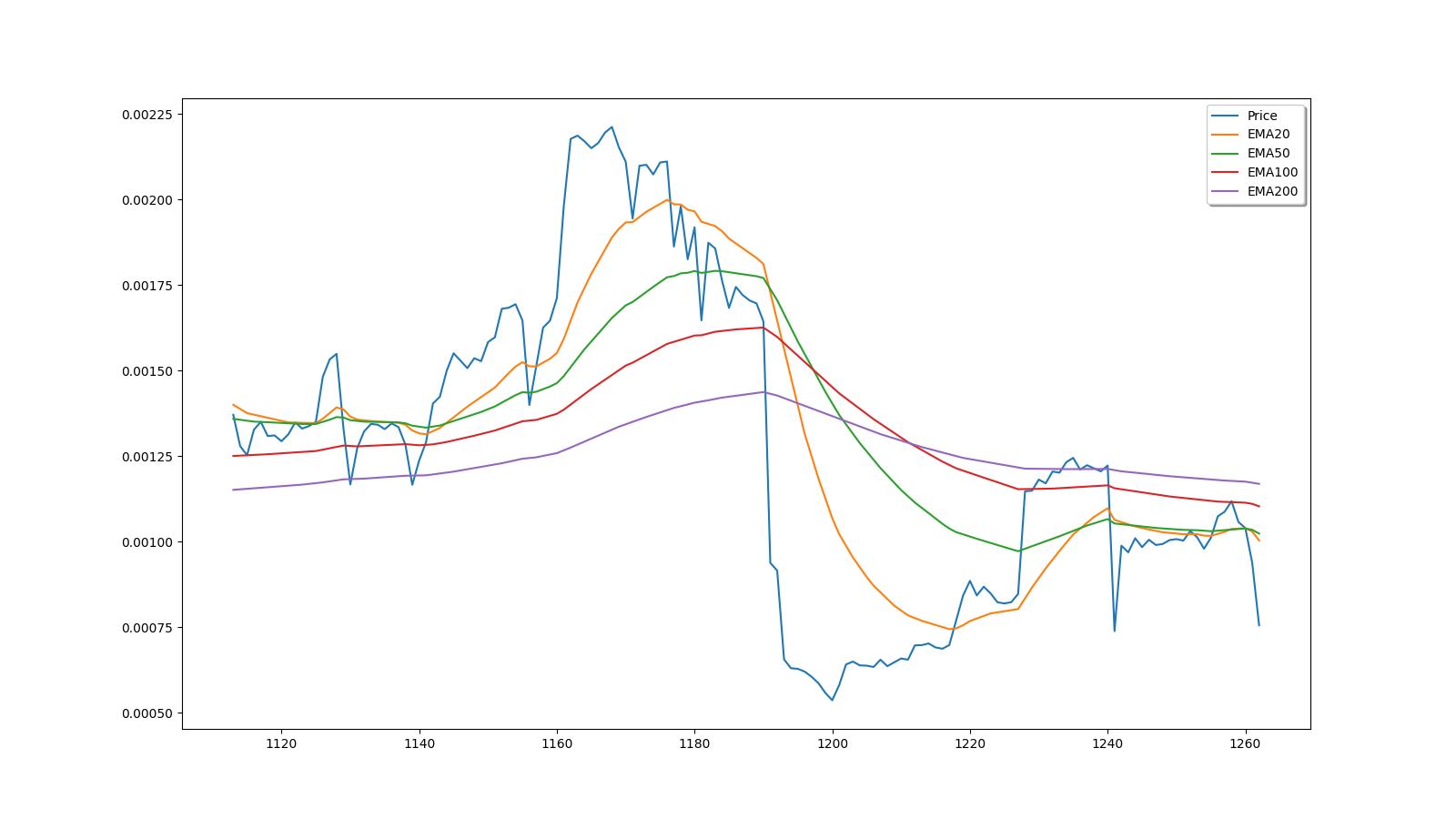Colizeum Exponential Moving Averages