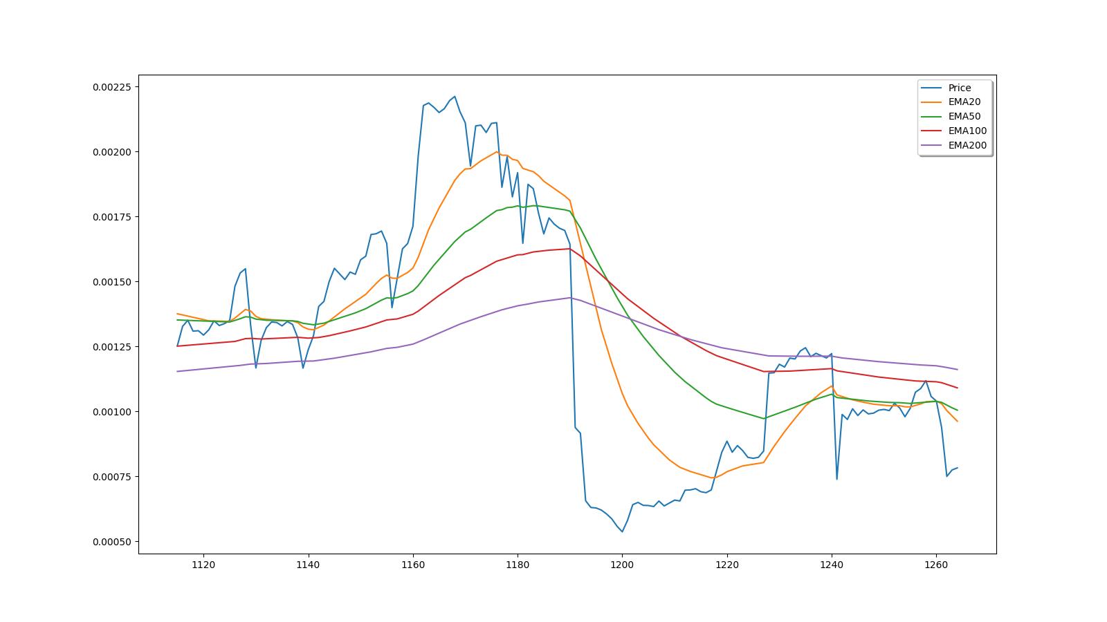 Colizeum Exponential Moving Averages