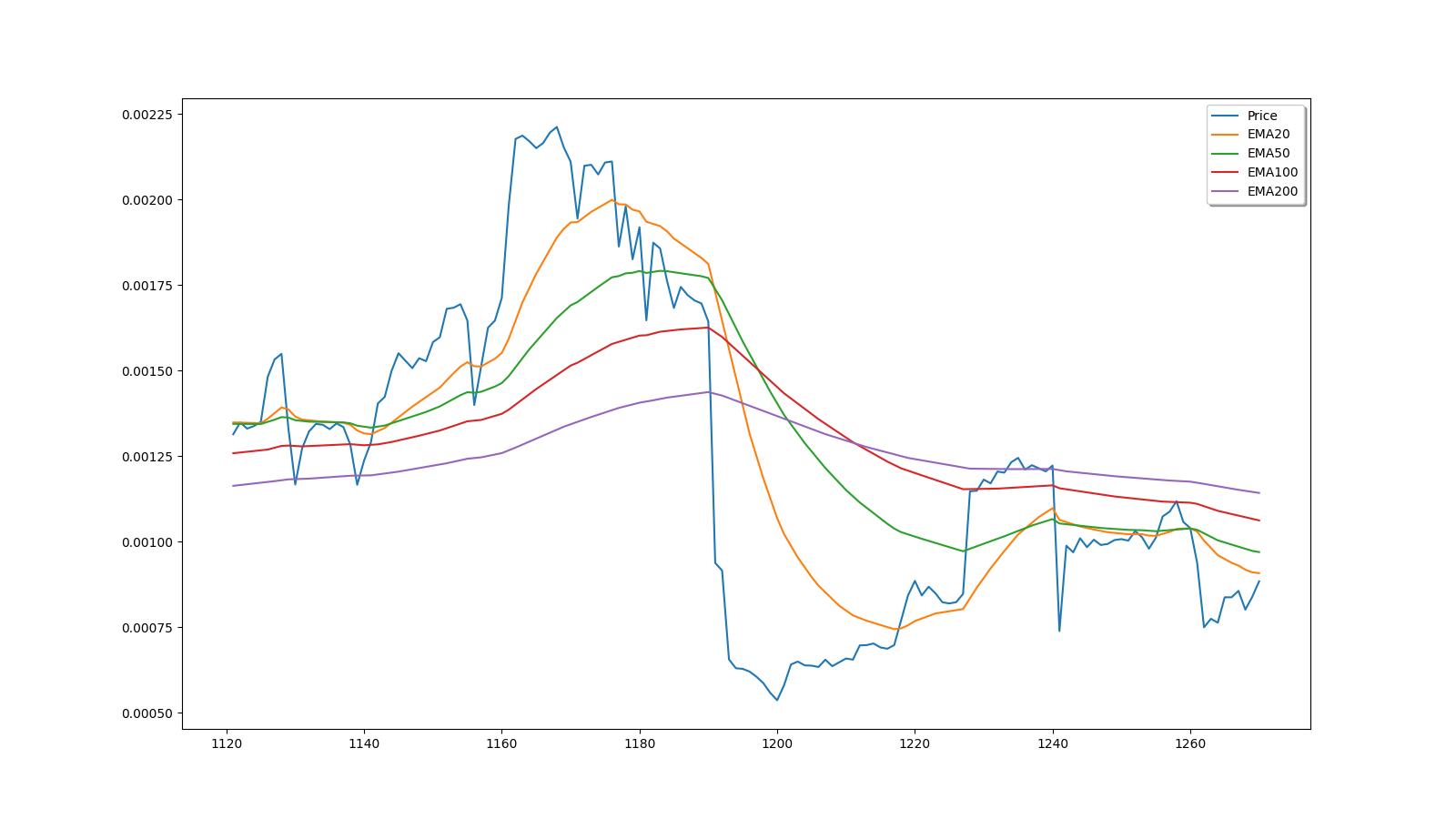 Colizeum Exponential Moving Averages