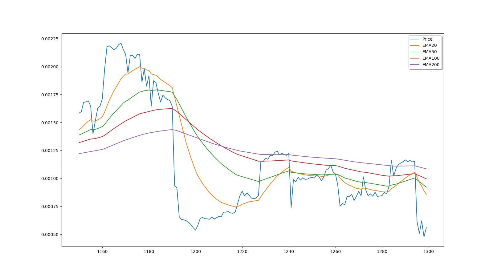 Colizeum Exponential Moving Averages