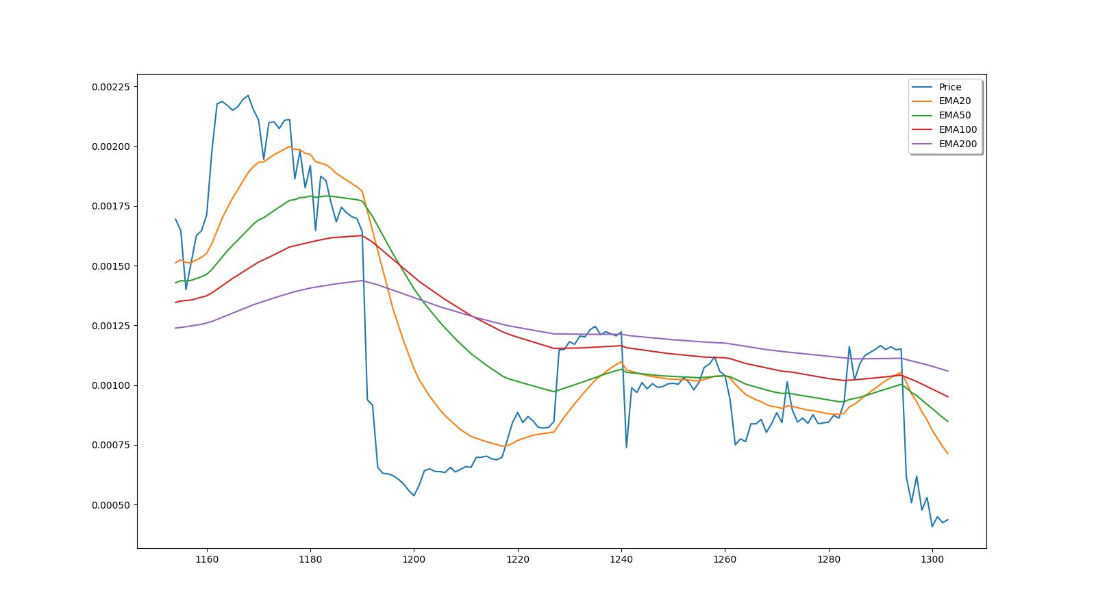 Colizeum Exponential Moving Averages