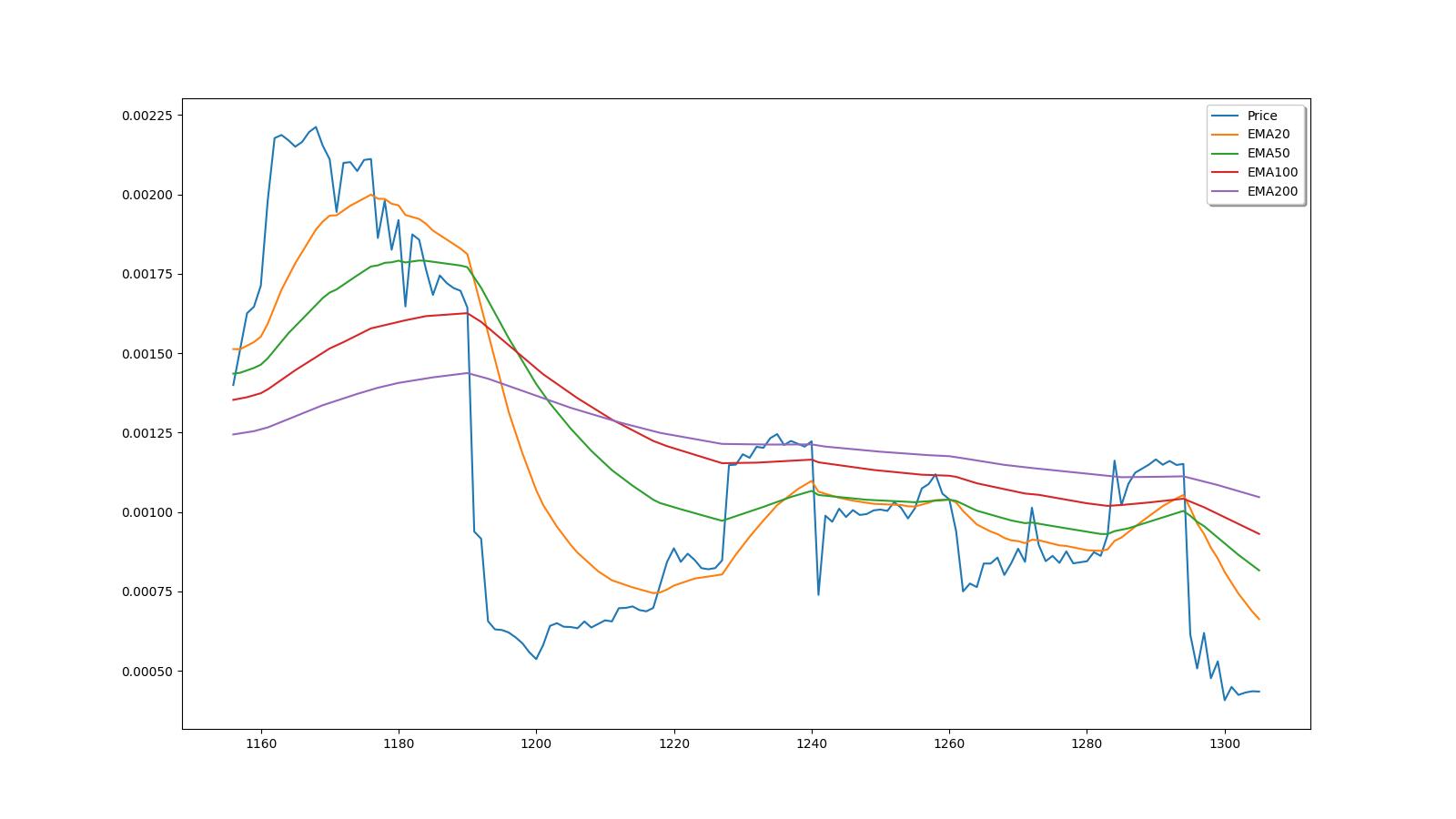 Colizeum Exponential Moving Averages