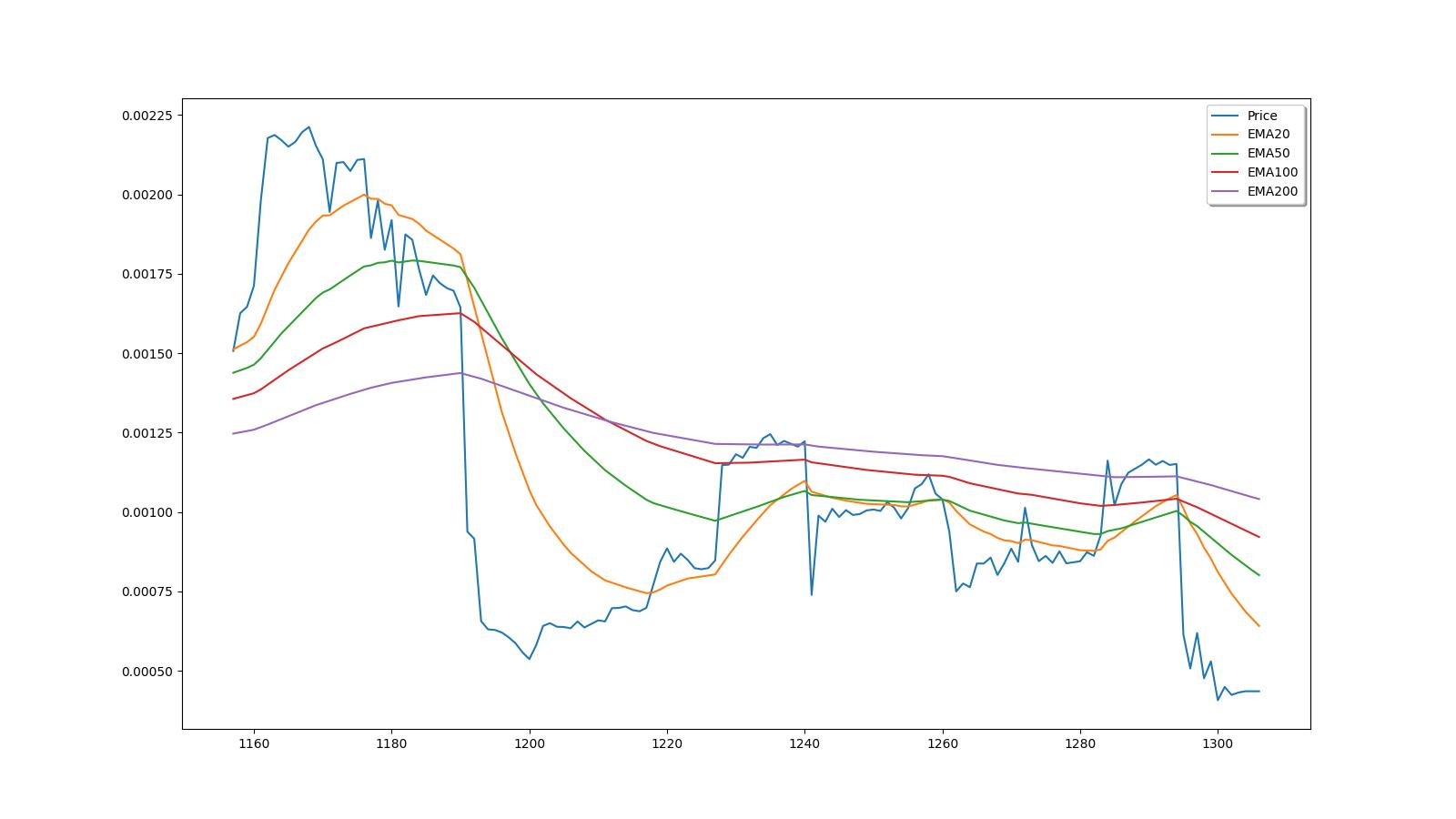 Colizeum Exponential Moving Averages