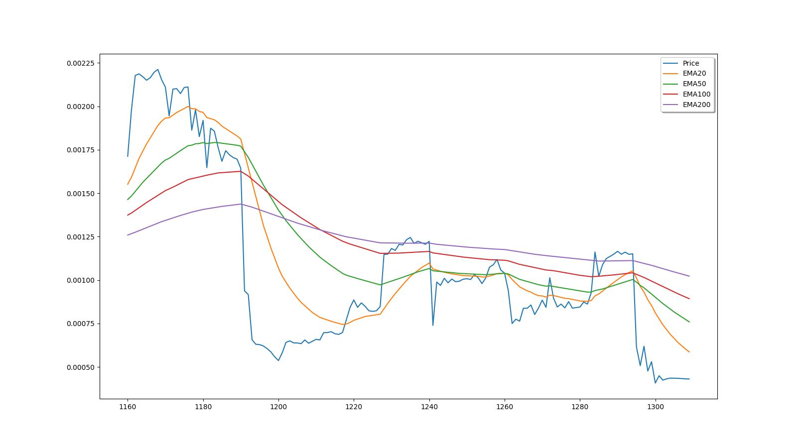 Colizeum Exponential Moving Averages