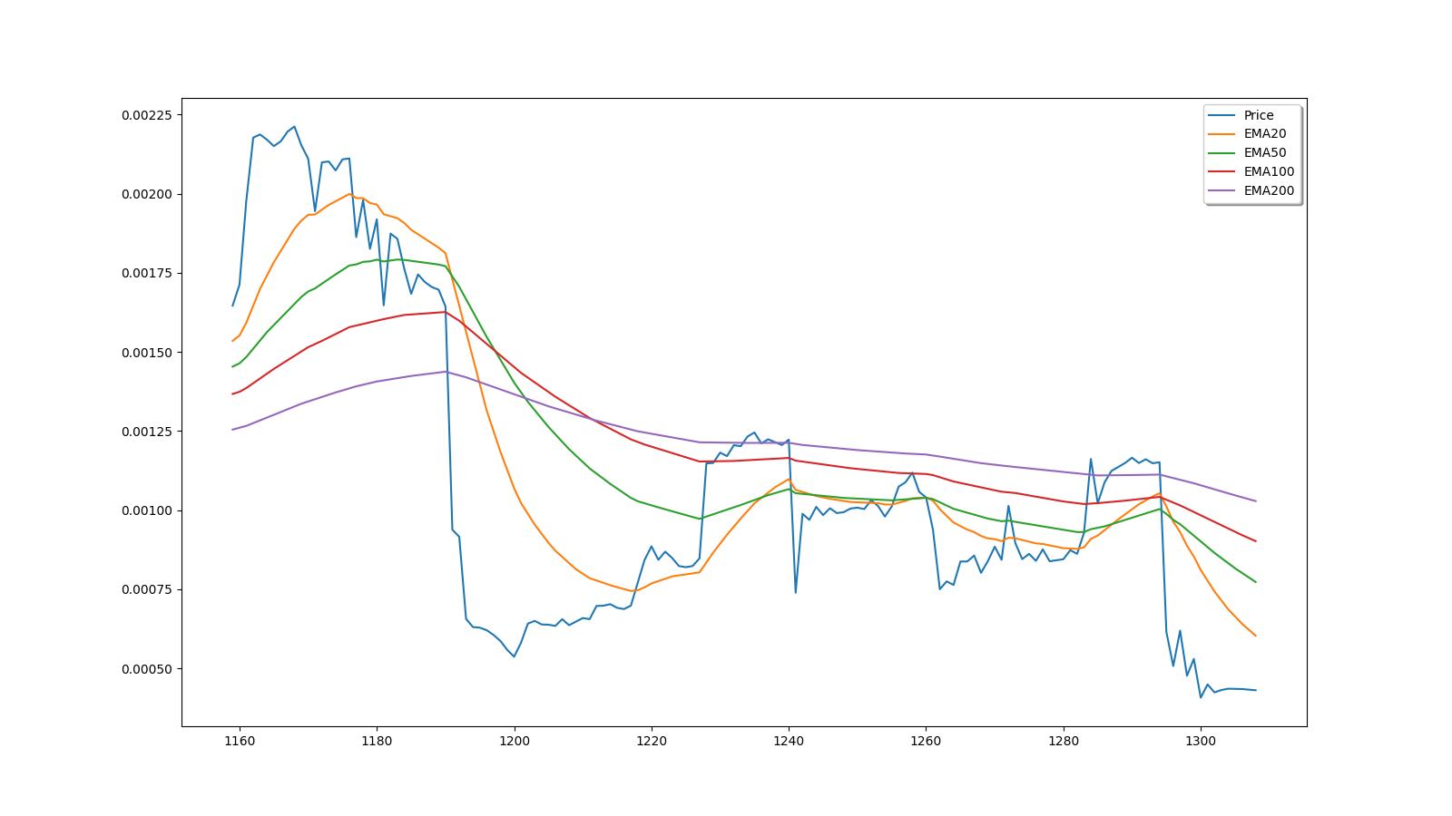 Colizeum Exponential Moving Averages