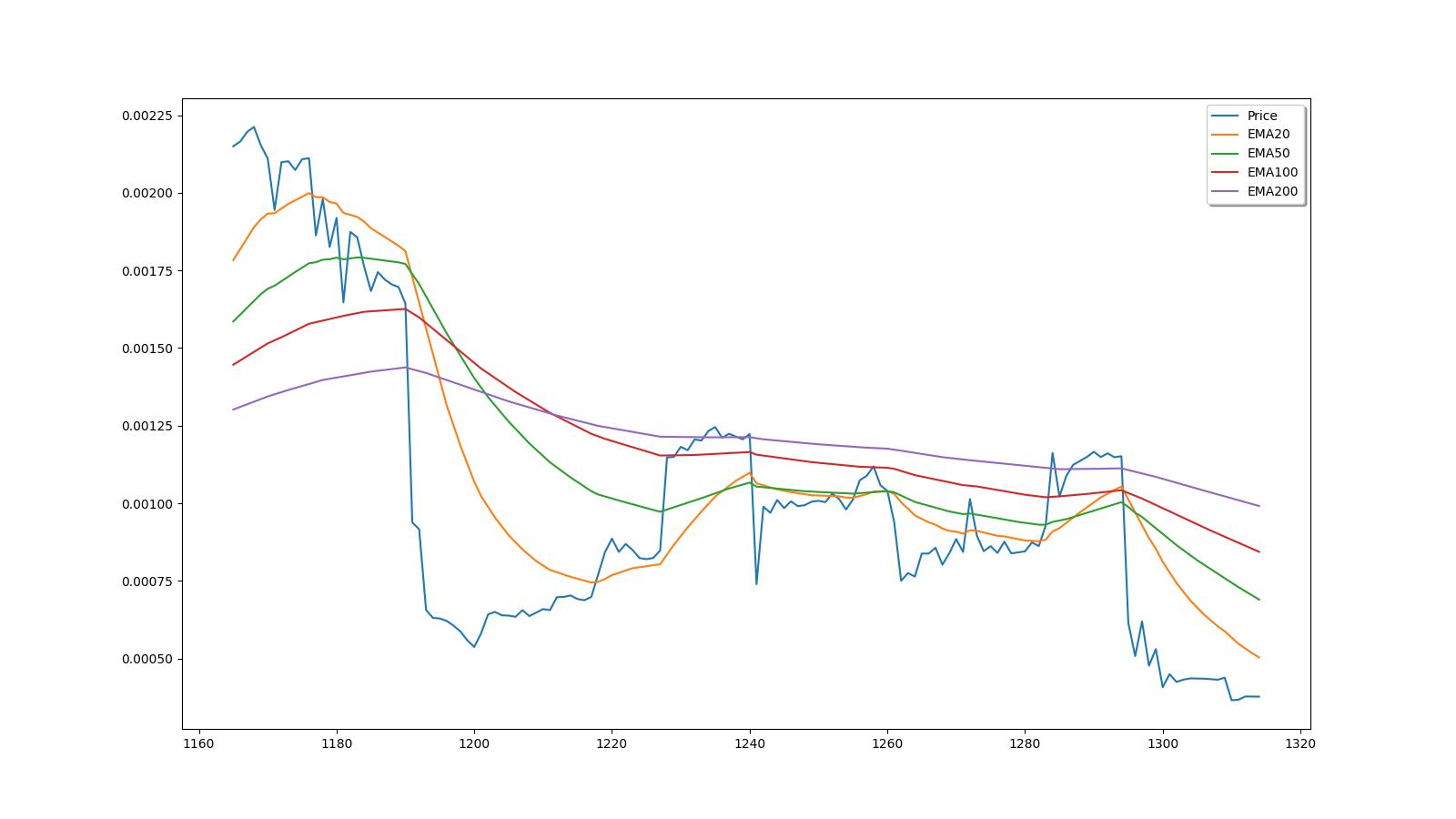 Colizeum Exponential Moving Averages